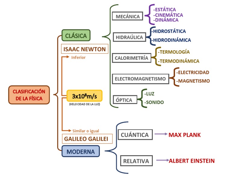 Clasificación de La Física | PDF