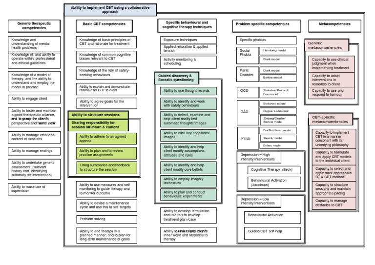 CBT Competences - Map Sept 2015 | PDF | Cognitive Behavioral Therapy ...