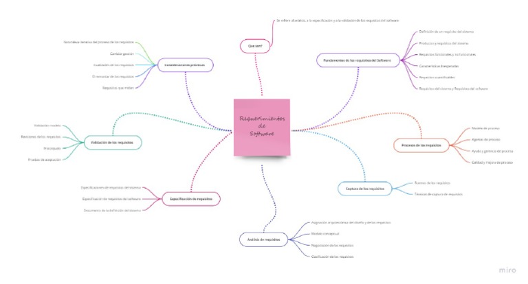 Actividad - 1 Fundamentos de Requerimientos de Software | PDF