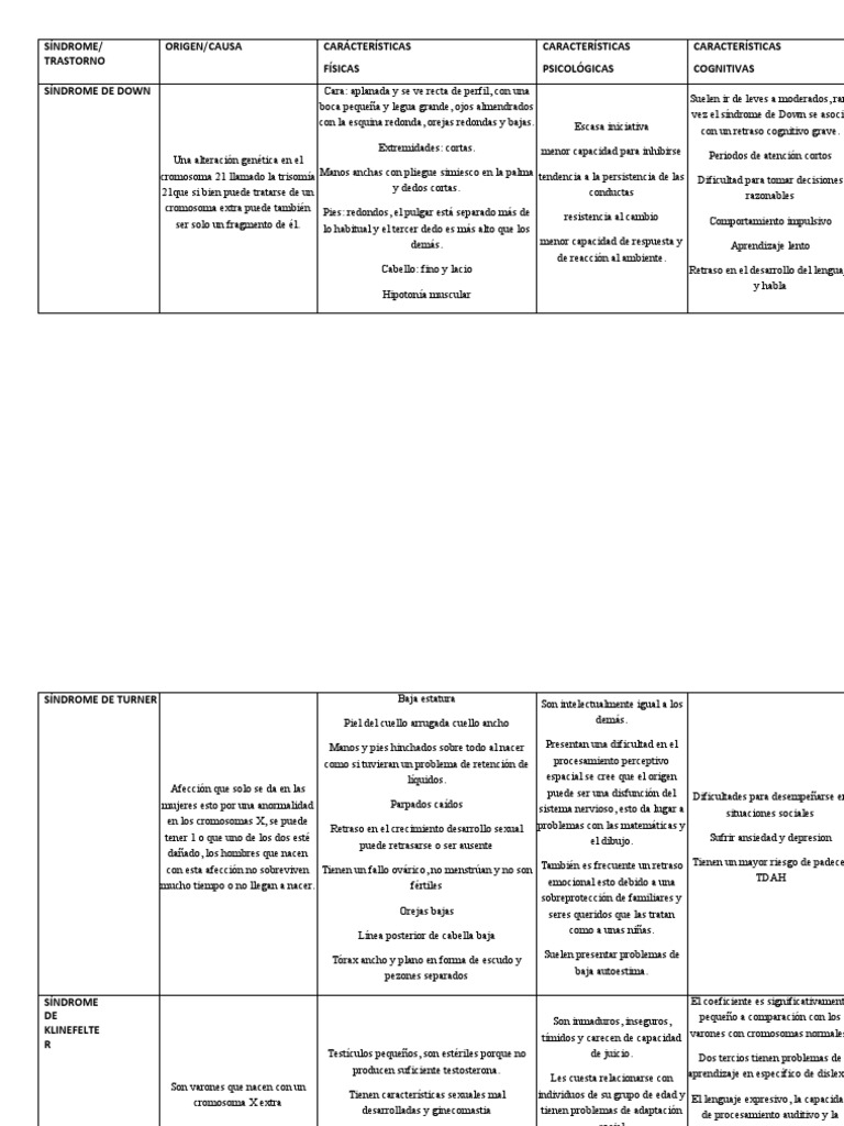 Cuadro Comparativo Sindromes y Trastornos | PDF | Discapacidad intelectual | Síndrome de Down