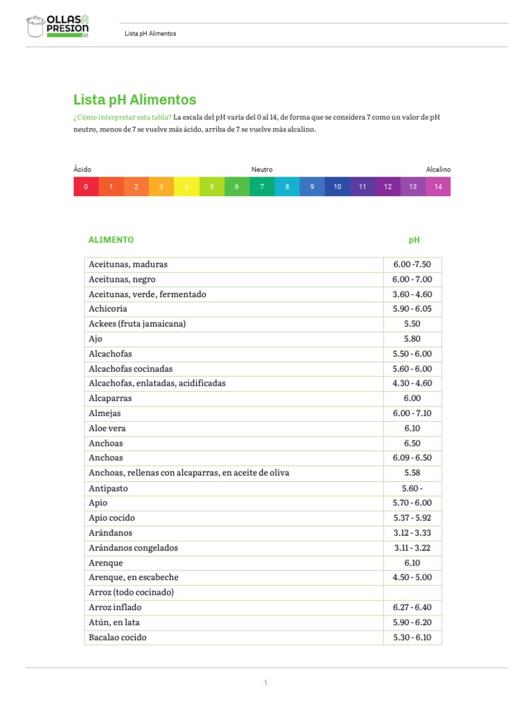 Tabla PH Alimentos-1 | PDF | Sopa | Alimentos
