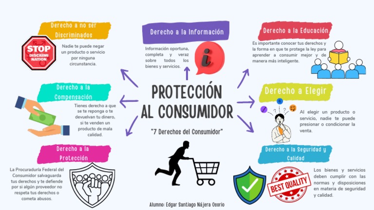 7 Derechos Al Consumidor | PDF | Los consumidores | Protección al ...
