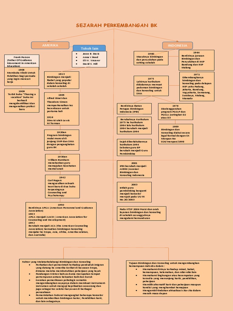 Mind Map Sejarah BK - Isna | PDF