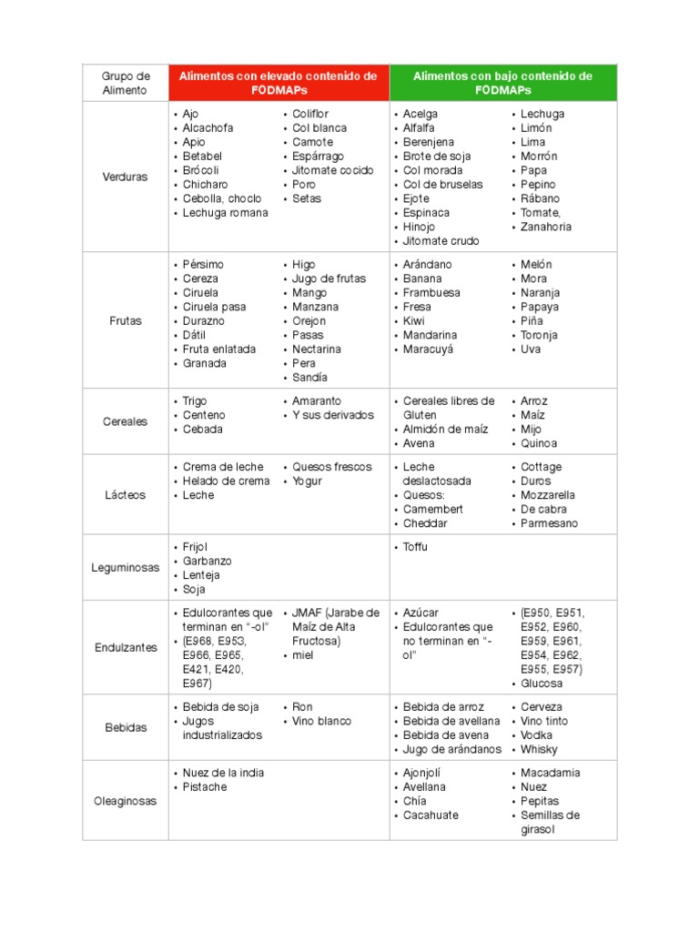 Lista FODMAPs | PDF | Maíz | Alimentos