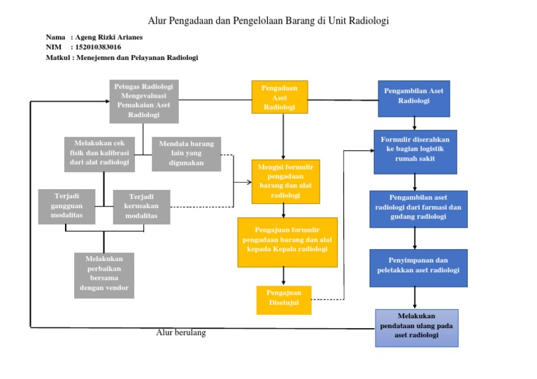 Ageng Rizki Arianes - Flowchart Pengadaan Dan Pengelolaan Barang | PDF ...