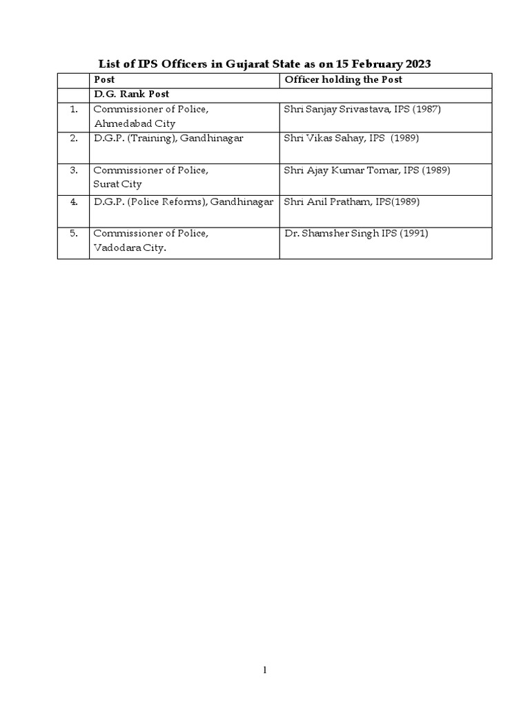 Ips List Home PDF | PDF | Gujarat | Legal Action
