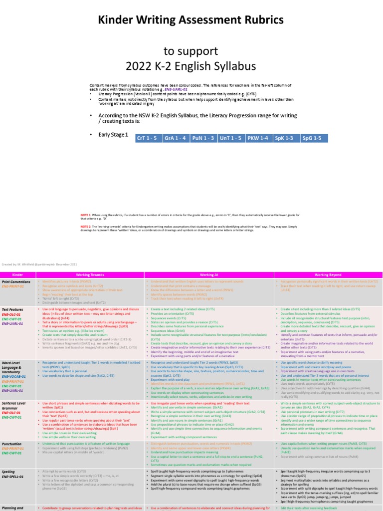 2022 Kinder Writing Assessment Rubric 2 | PDF | English Grammar | Verb