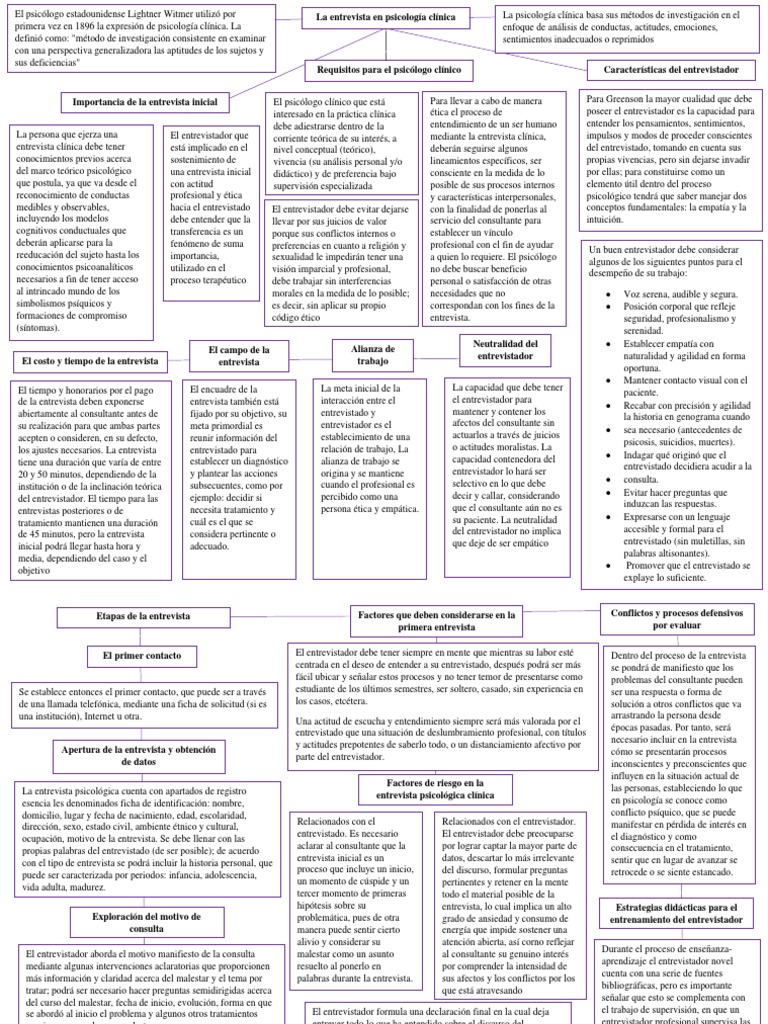 Mapa Conceptual Entrevista | PDF | Sicología | Psicología clínica