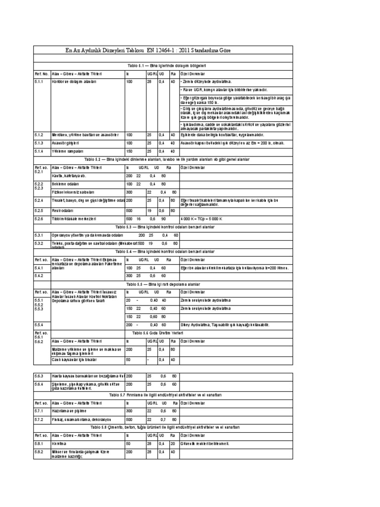 Aydınlık Düzeyleri Tablosu EN 12464-1 2011 Standardına Göre | PDF