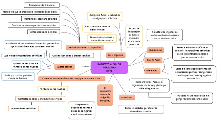 Mapa Metal IVA | PDF | Impuesto al valor agregado | Impuestos