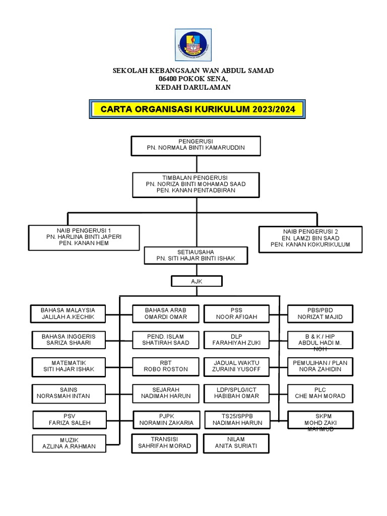 CARTA ORGANISASI JK INDUK KURIKULUM | PDF
