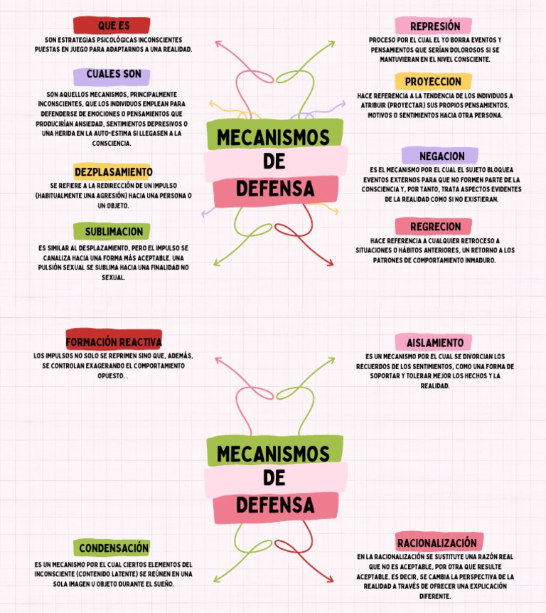 Mapa Conceptual de Mecanismos de Defensa | PDF | Mente inconsciente | Teorías psicologicas
