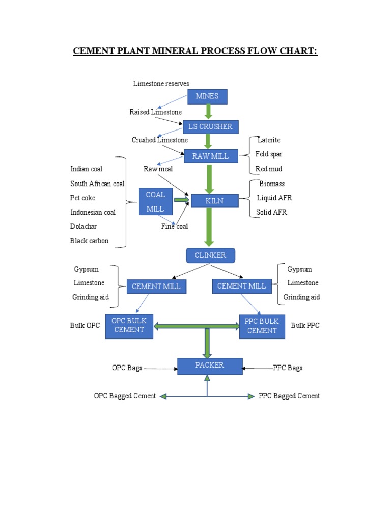 Cement Plant Mineral Process Flow Chart:: Mines | PDF