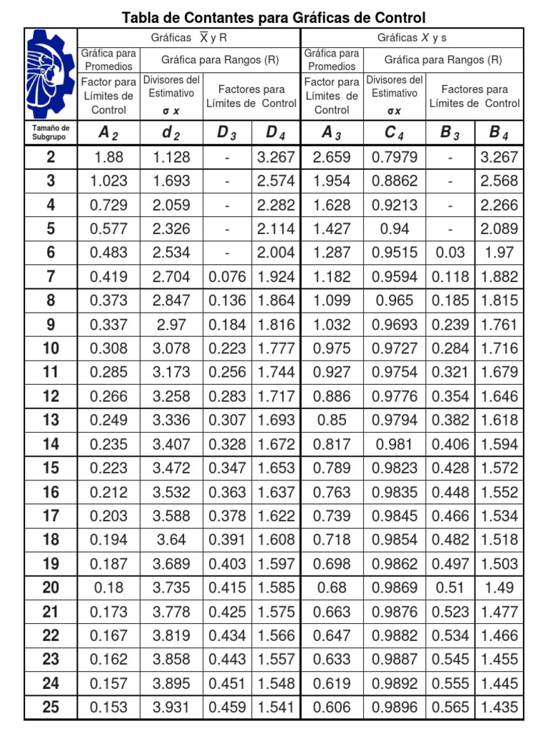 Tabla de Constantes para Gráficas de Control | PDF Tabla de Constantes para Gráficas de Control | PDF
