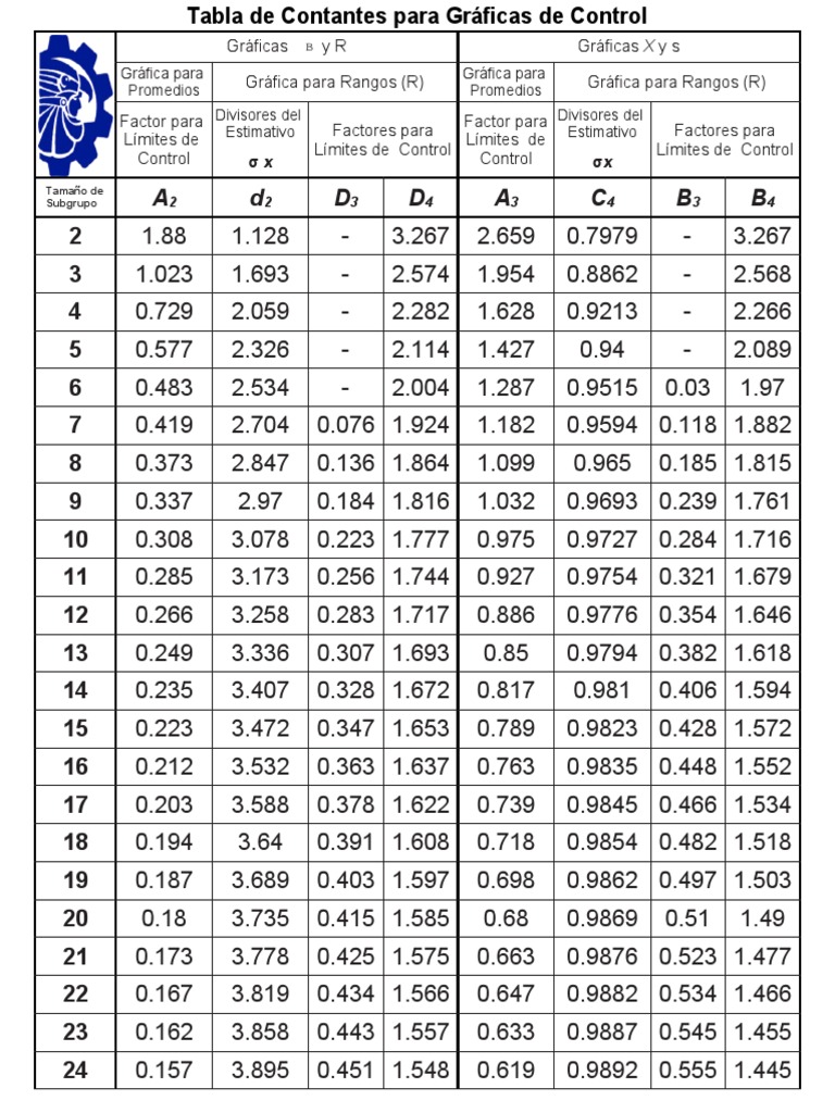 Tabla de Constantes para Gráficas de Control PDF | PDF Tabla de Constantes para Gráficas de Control PDF | PDF