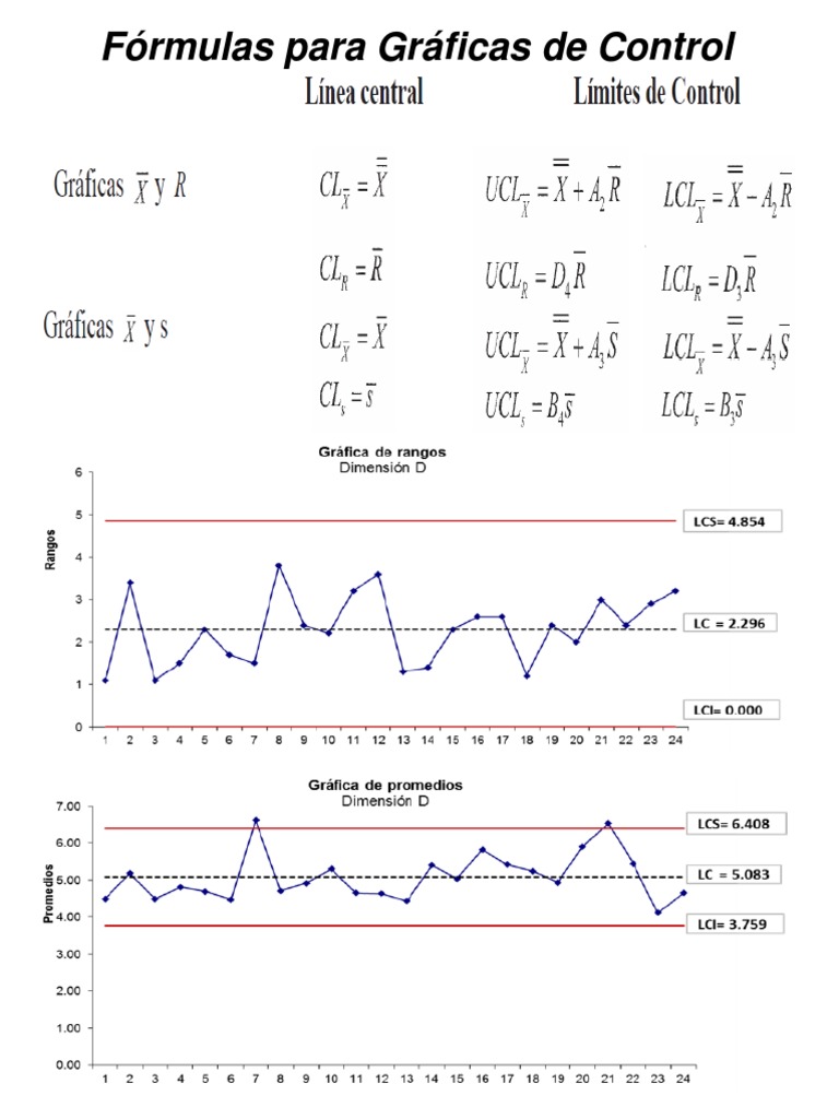 Fórmulas para Gráficas de Control | PDF