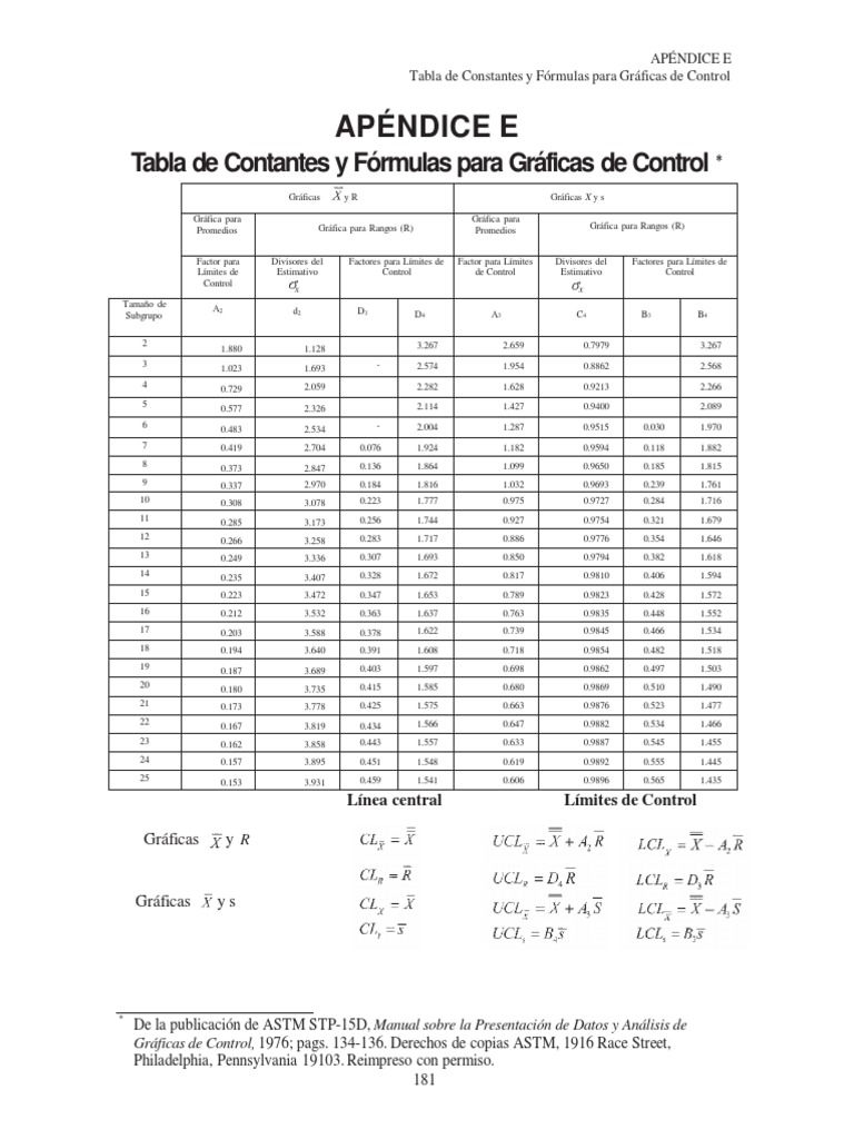 Tabla de Constantes y Fórmulas para Gráficas de Control PDF | PDF Tabla de Constantes y Fórmulas para Gráficas de Control PDF | PDF