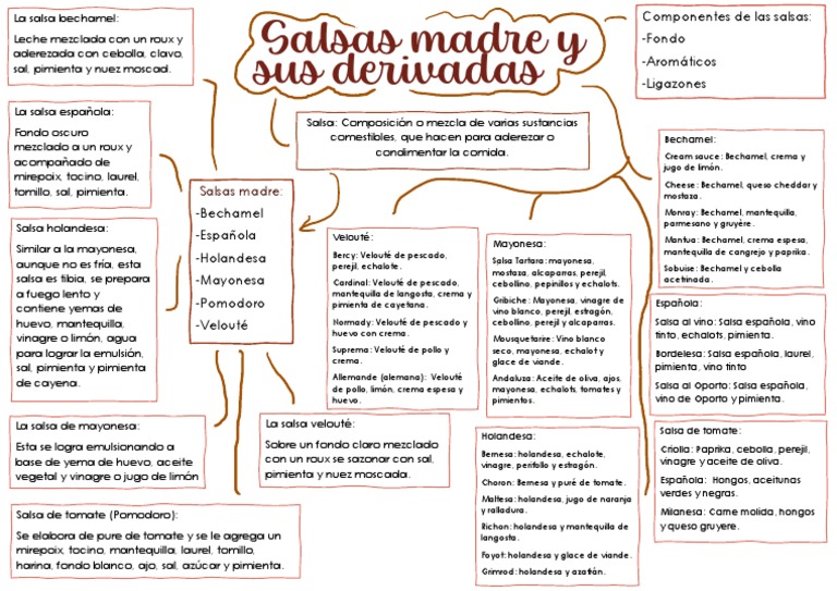 Mapa de Salsas Madres y Derivadas | PDF | Salsa | Mayonesa