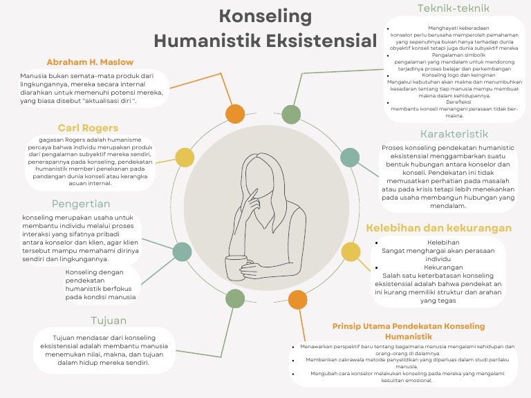 Pendekatan Humanistik Eksistensial Dalamm Konseling | PDF | Karier ...
