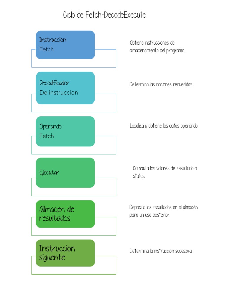 Ciclo Fetch-Decode-Execute CPU | PDF | Informática