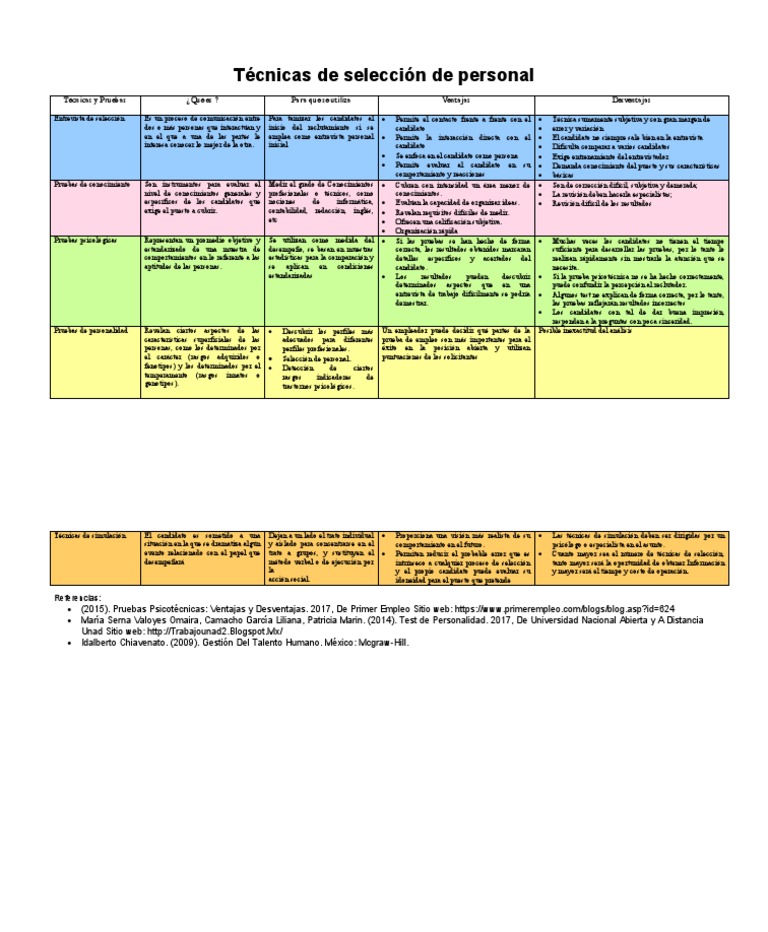 Cuadro Comparativo Tecnicas de Seleccion de Personal | PDF | Gestión de ... Cuadro Comparativo Tecnicas de Seleccion de Personal | PDF | Gestión de ...