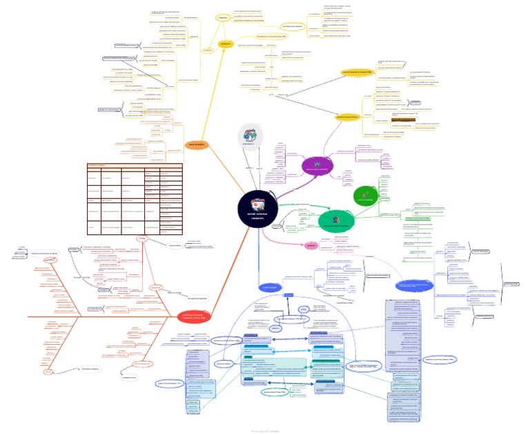 Concept Map Final | PDF | Science | Positivism