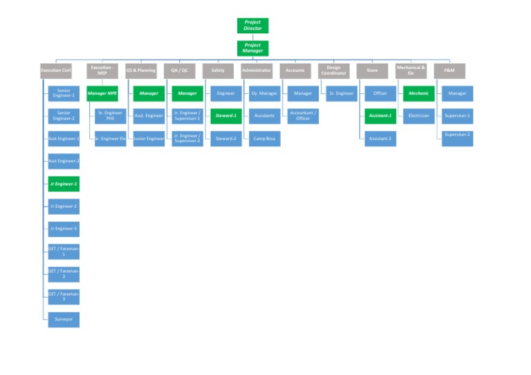 Organisation Chart | PDF