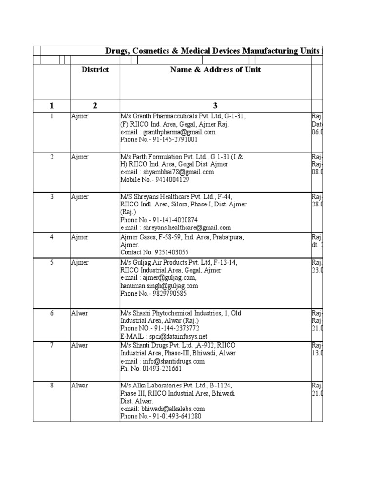 Bhiwadi Industrial Companies List | PDF | Life Sciences | Health Care