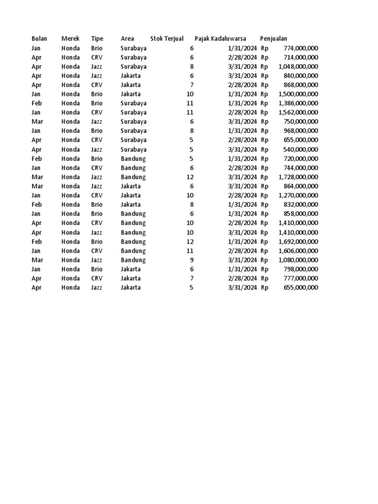 Pivot Table - Advanced | PDF | Vehicles | Private Transport Pivot Table - Advanced | PDF | Vehicles | Private Transport