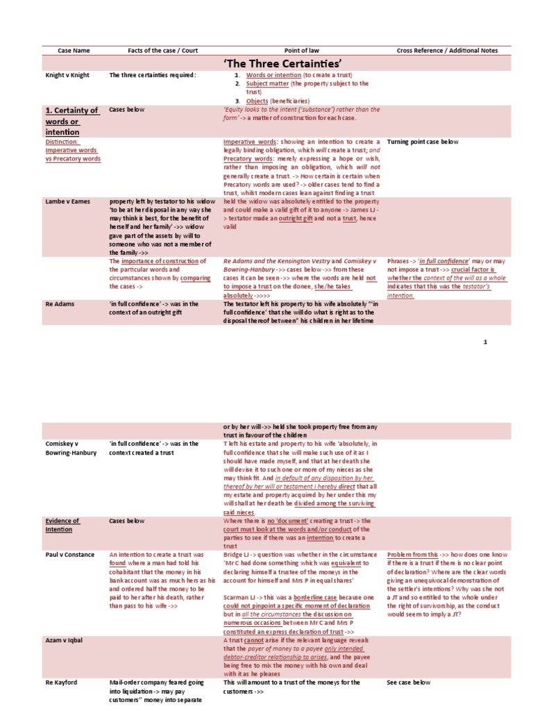 The Three Certainties': 1. Certainty of Words or Intention | PDF | Trust Law | Natural Resources Law