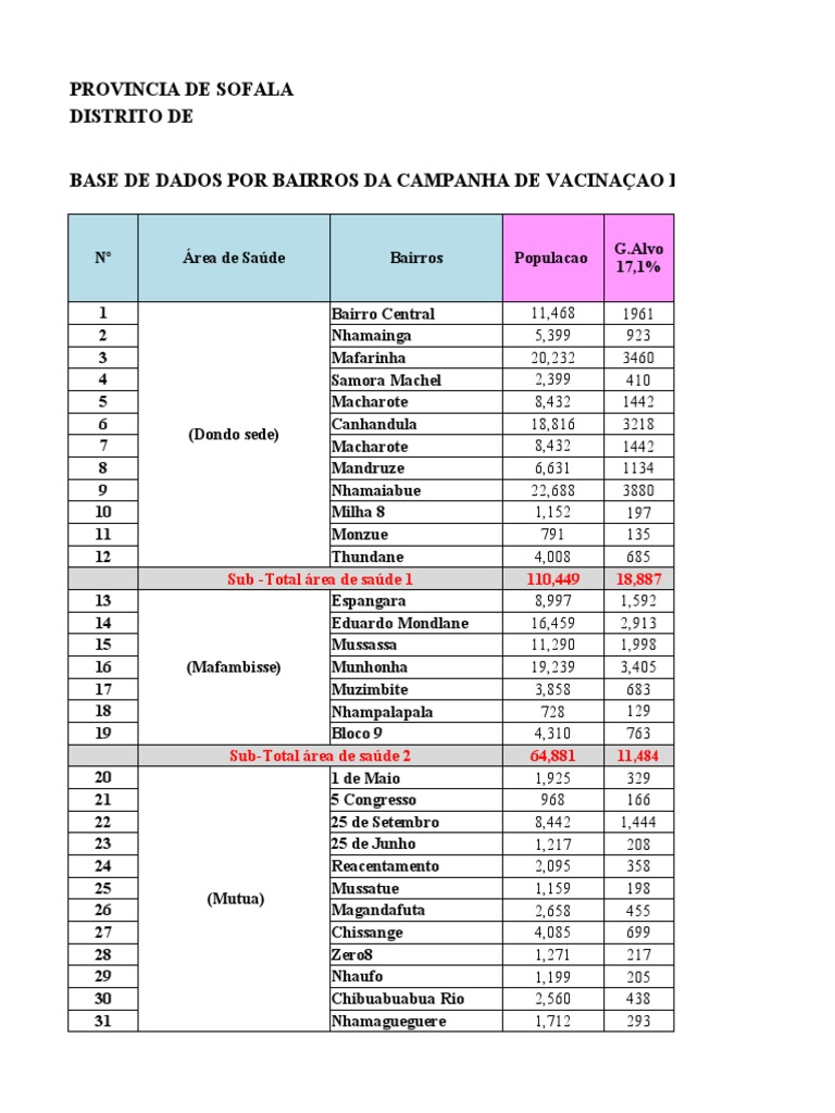 Provincia de Sofala Distrito de Base de Dados Por Bairros Da Campanha ...