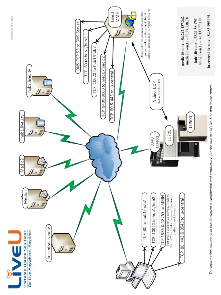 LiveU Network Requirements | PDF