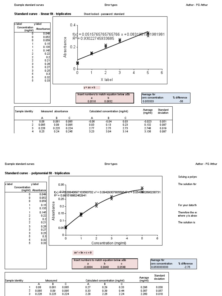 Analysis Of Standard Curves Using Linear And Polynomial Regression