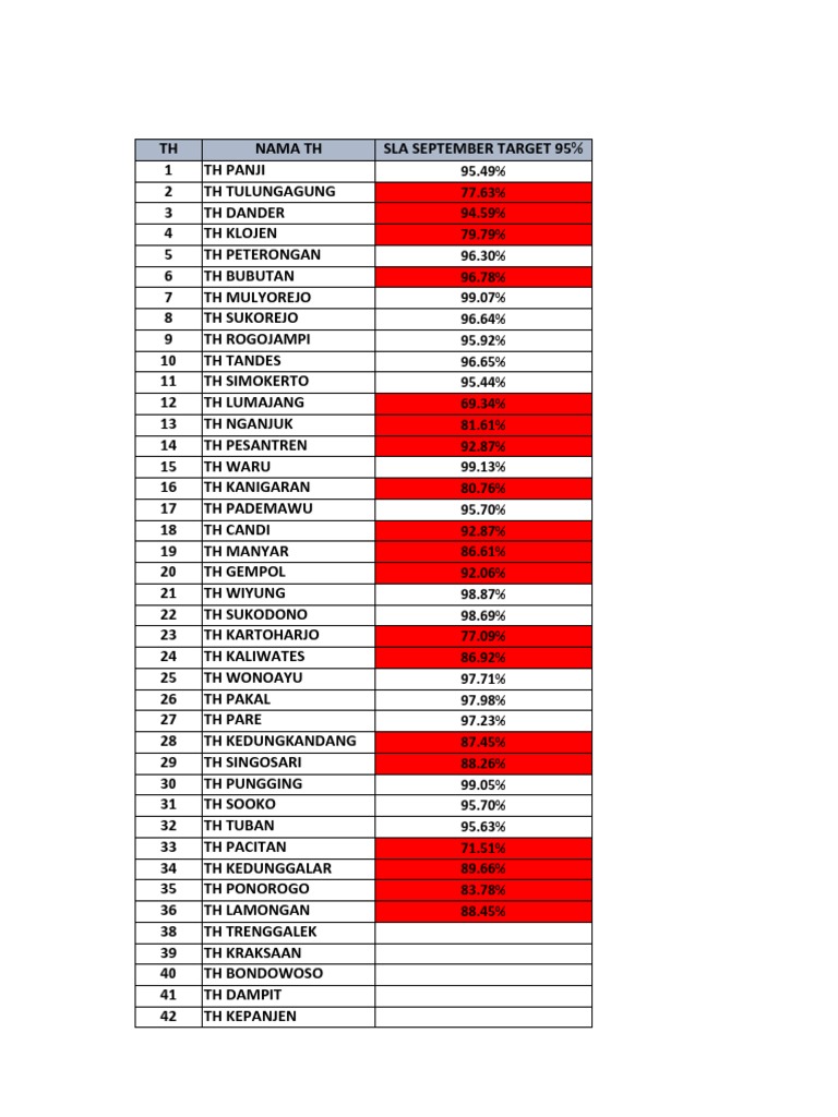 SLA Target Performance Overview | PDF