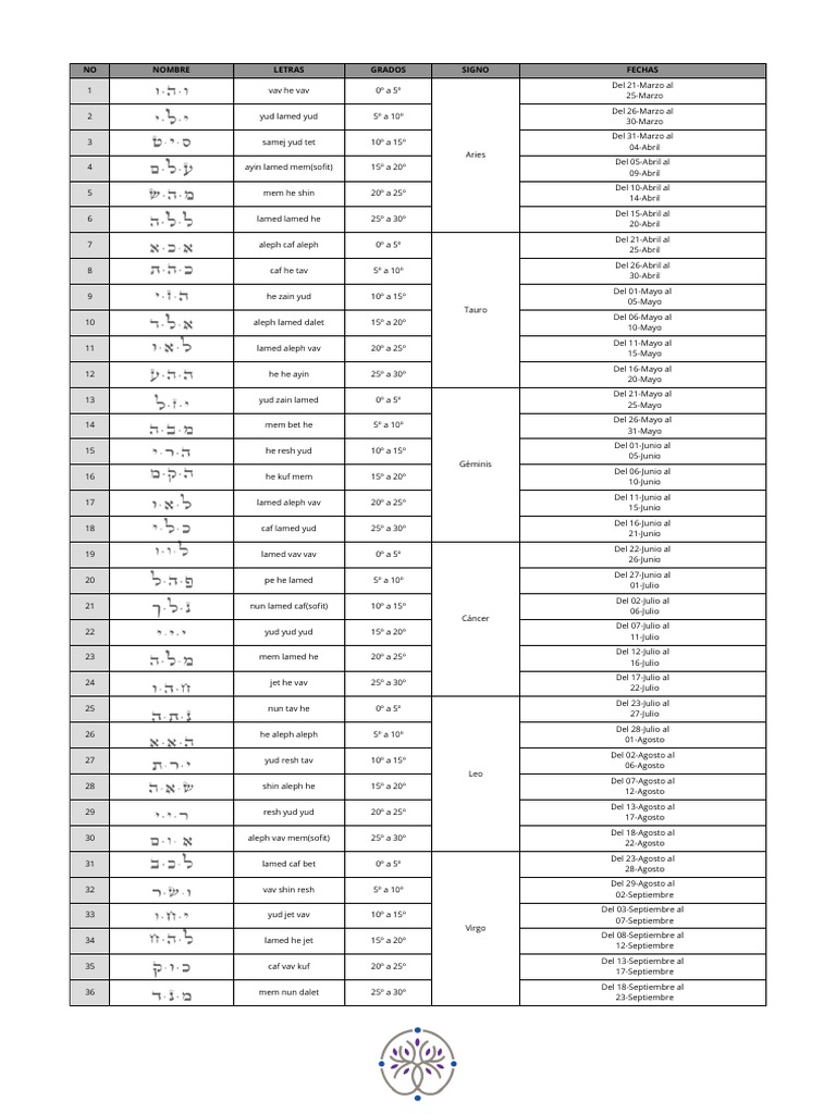 Clase 4 Pendulo Anexo Nombres Por Grado y Signo | PDF