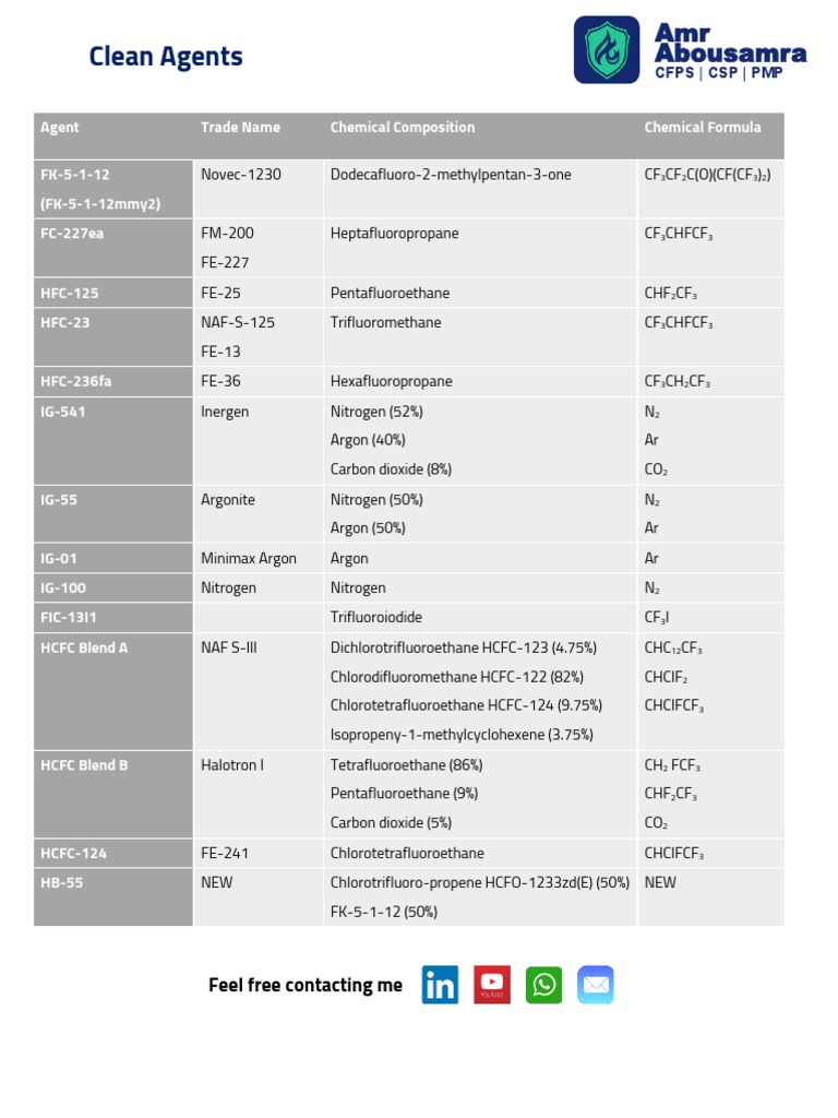 6.4.1 Clean Agents.01 | PDF
