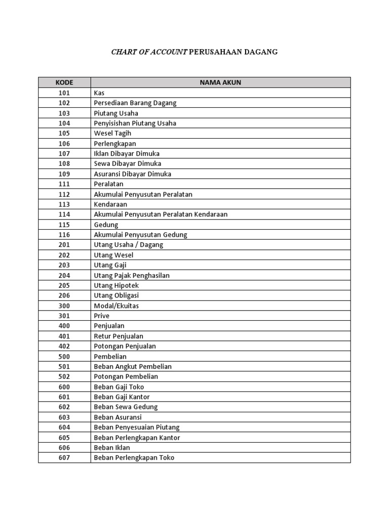 Kode Nama Akun: Chart of Account Perusahaan Dagang | PDF