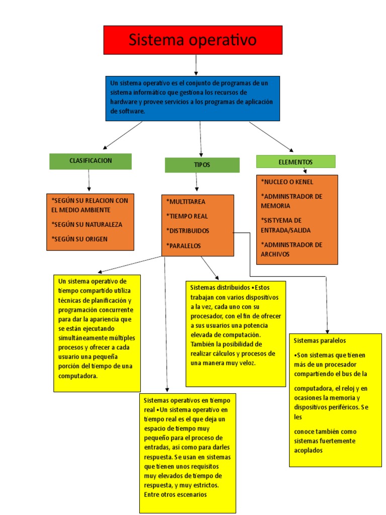 Mapa Conceptual | PDF | Sistema operativo | Programación