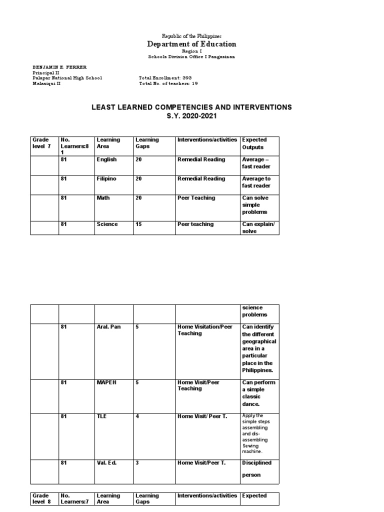 Bridging of Learning Gaps | PDF | Pedagogy | Education Theory