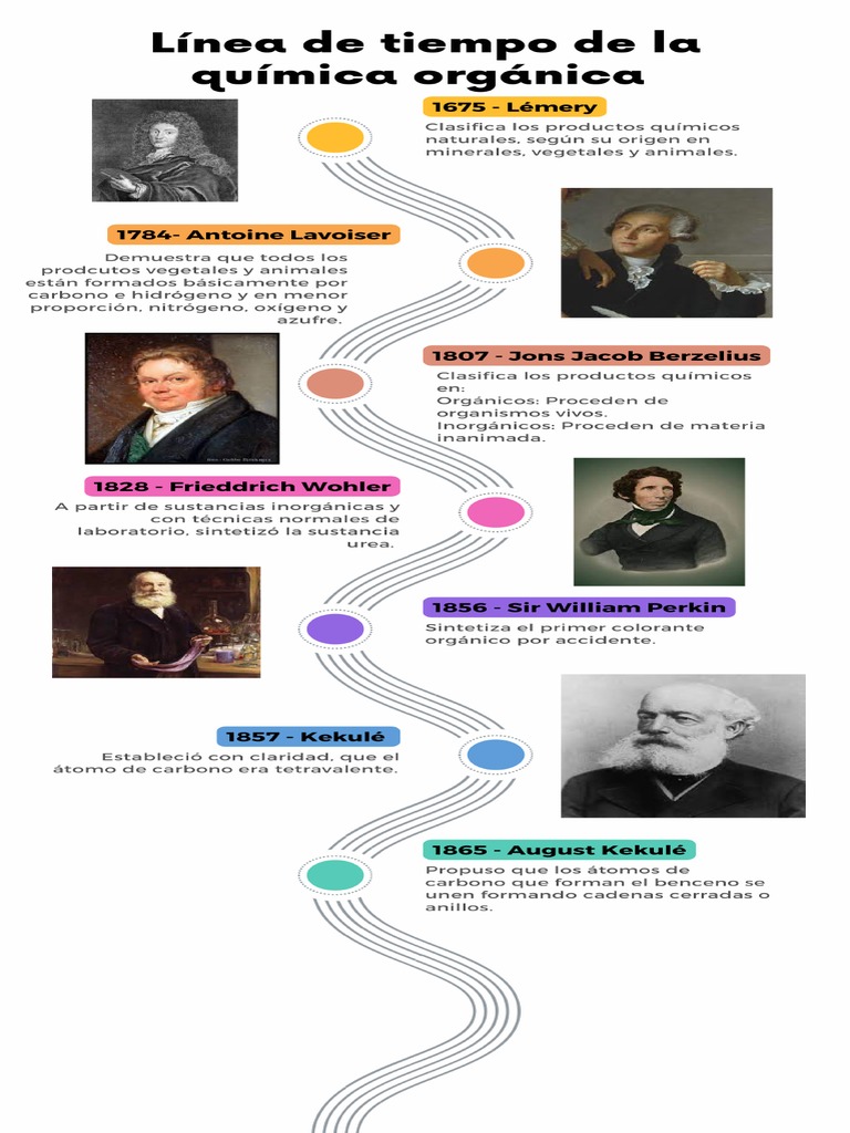 Linea de Tiempo Quimica Organica | PDF Linea de Tiempo Quimica Organica | PDF