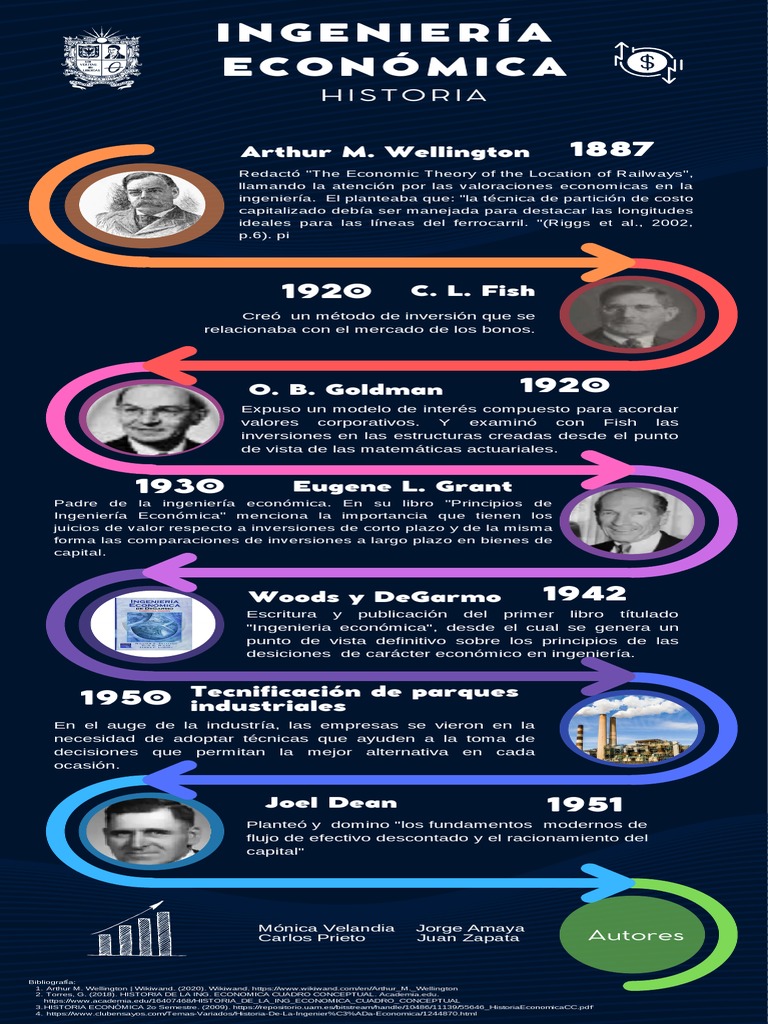 Línea Del Tiempo - Ingeniería Económica | PDF | Contabilidad financiera | Teorías económicas