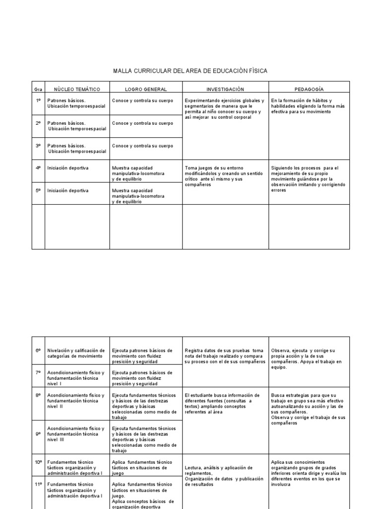 Malla Curricular Del Area de Educaciòn Fìsica | PDF | Cognición | Ciencia cognitiva