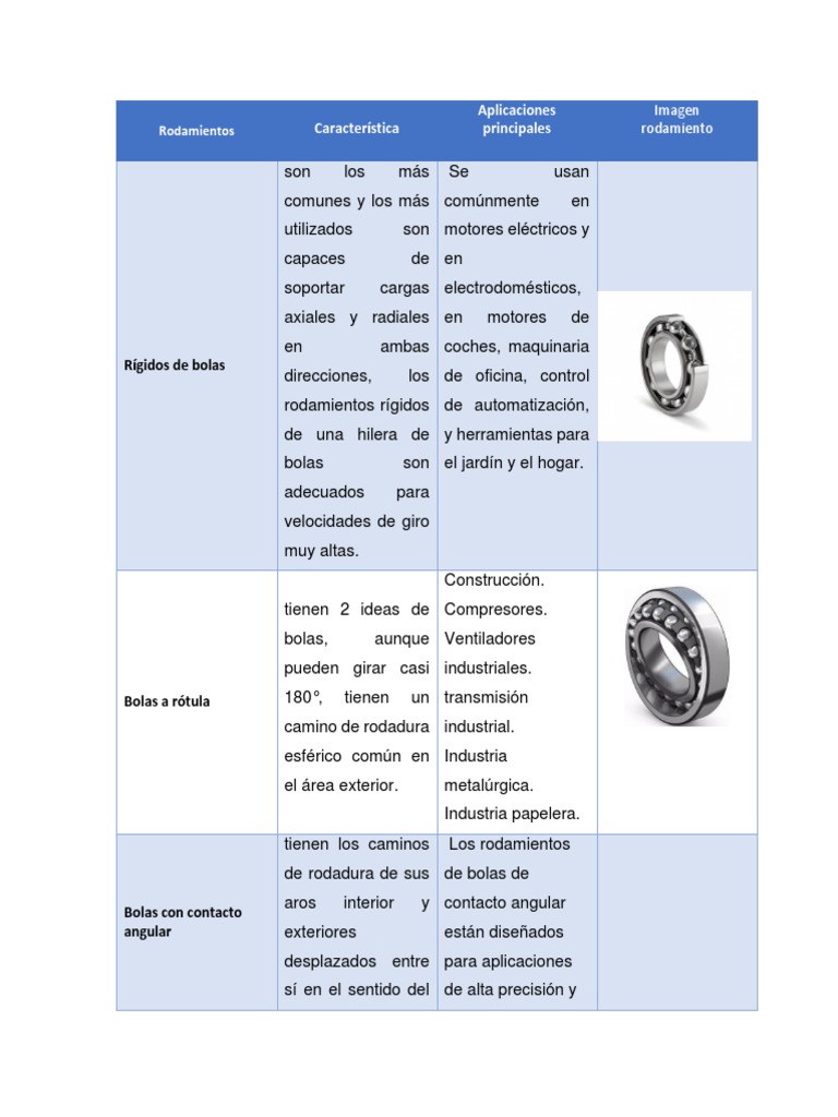 Tipos de Rodamiento | PDF | Tecnología de vehículos | Máquinas