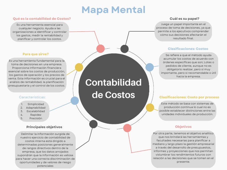 Mapa Mental Importancia de Contabilidad y Costos | PDF | Planificación ...