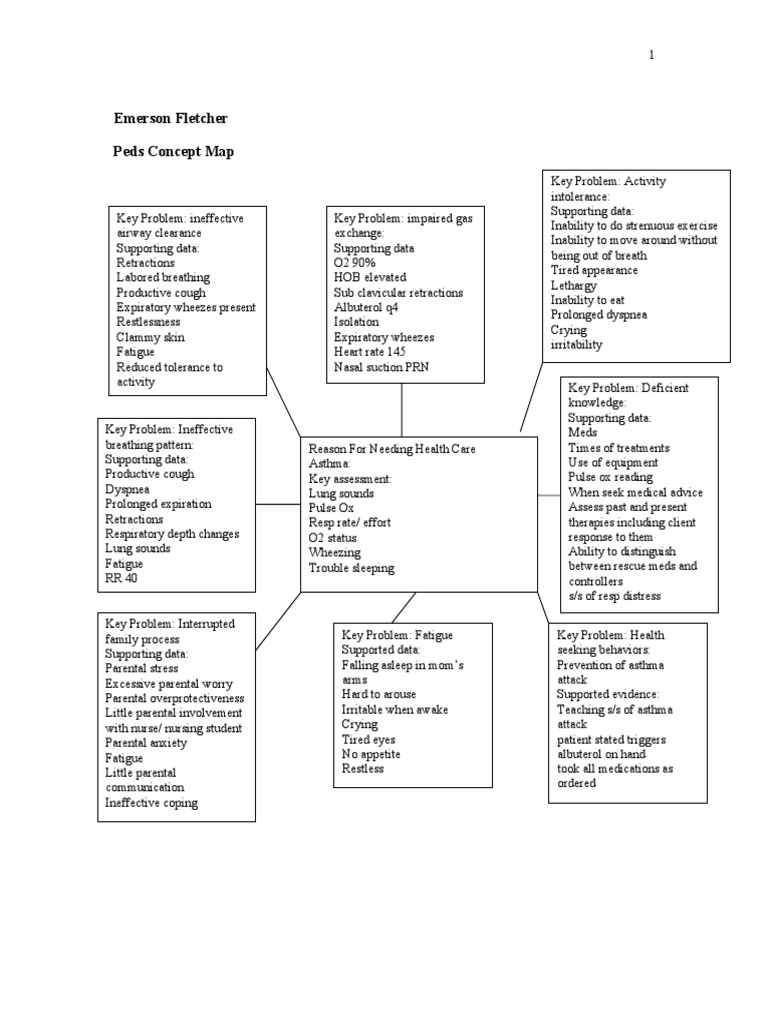 Peds Concept Map - Final | PDF | Asthma | Breathing