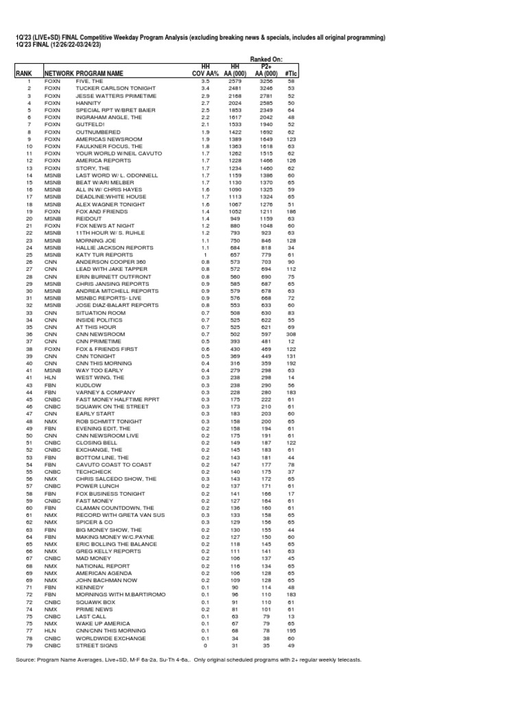 Q1 2023 (Total Viewers) | PDF | Cnn | American Journalism