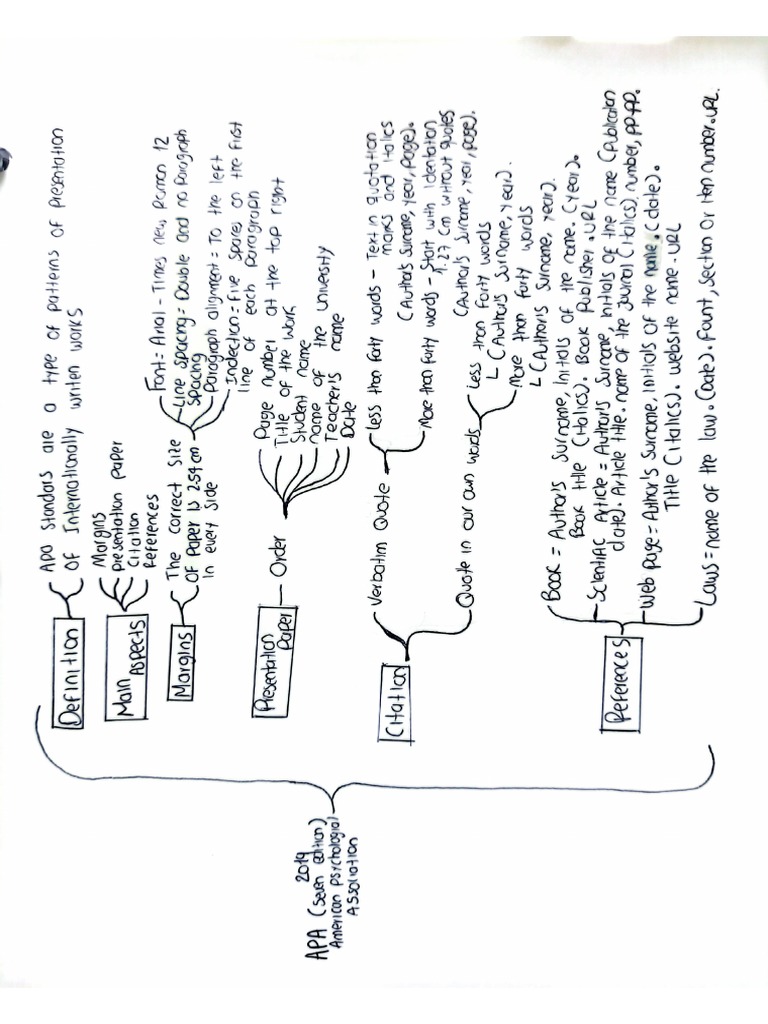 Apa Mind Map | PDF