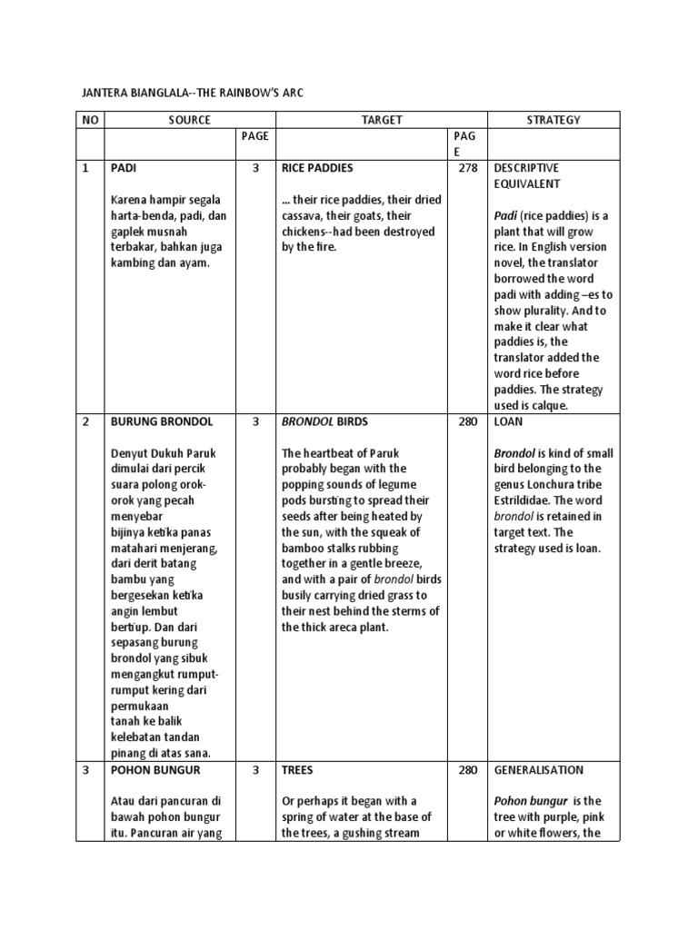 Cultural Words in Jantera Bianglala | PDF | Botany | Plants