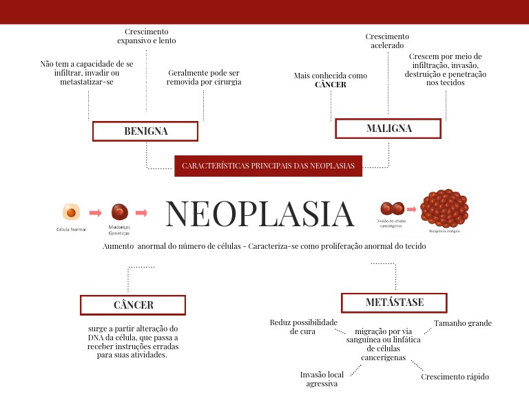 Mapa Mental - Neoplasia | PDF
