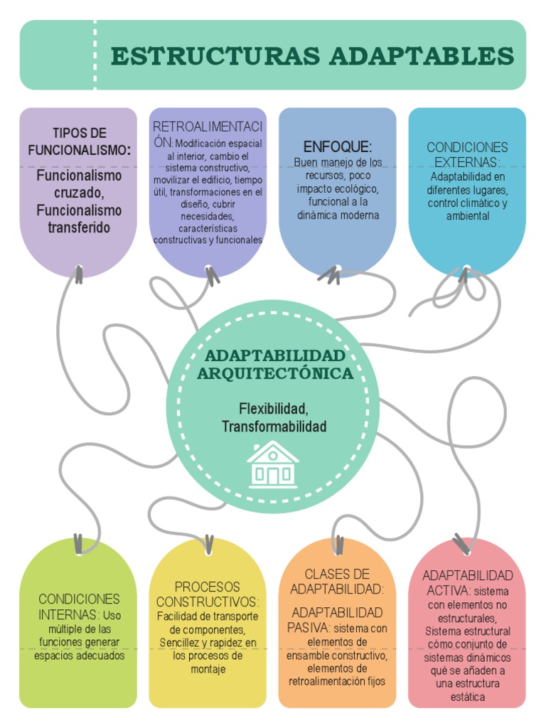 Adaptabilidad de Las Estructuras. | PDF